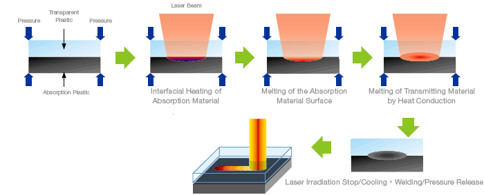 Method of Laser Welding | Micro Joining Equipment | NIPPON AVIONICS CO.,LTD.
